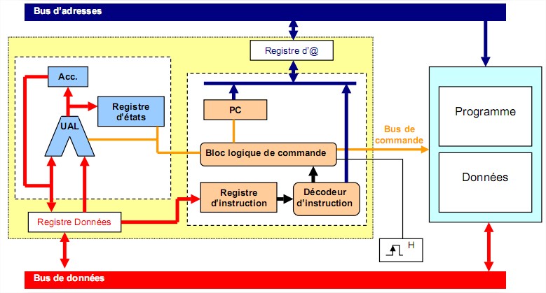 4.2 Cycle d’exécution d’une instruction